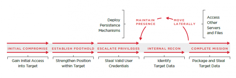 Compromise Assessment - VNCS Global