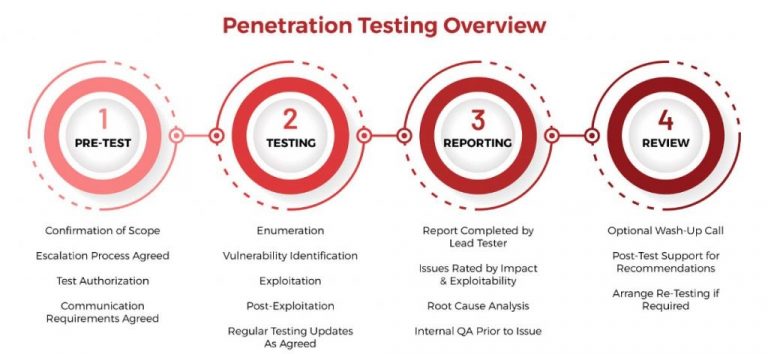 Penetration Testing - VNCS Global